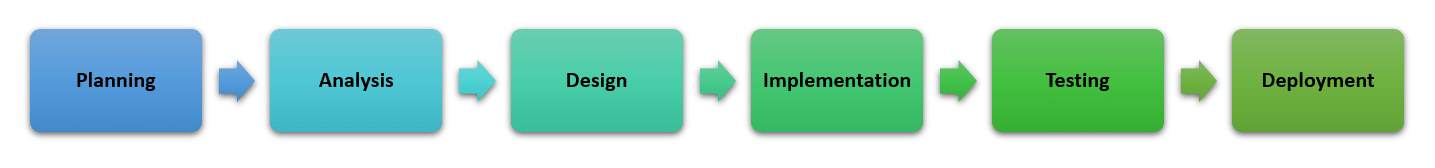 7 Of The Most Popular Project Management Methodologies Made Simple